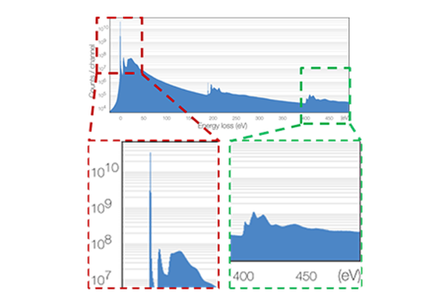EELS with Hybrid-Pixel Electron Detectors - DECTRIS - Dectris